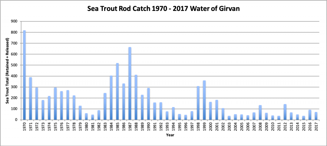 Fishery Catch Returns | Ayrshire Rivers Trust